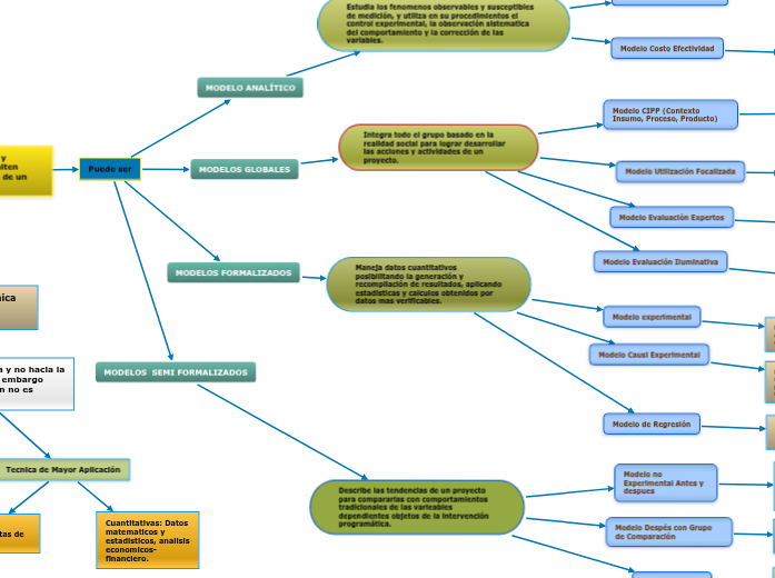 MODELOS DE EVALUACÓN DE PROYECTOS SOCIALES...- Mind Map